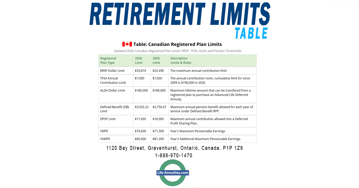 Canadian Registered Plan Limits (2026) – LifeAnnuities.com