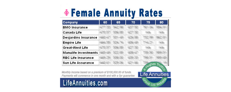 Female Age 80 Annuity Rates - LifeAnnuities.com