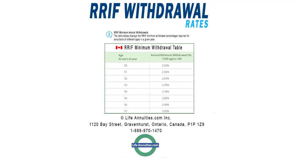 RRIF Minimum Withdrawal Rates (2026) – LifeAnnuities.com