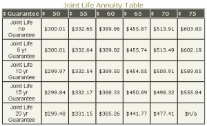 Joint Life Annuity Table - Annuities & Retirement Planning